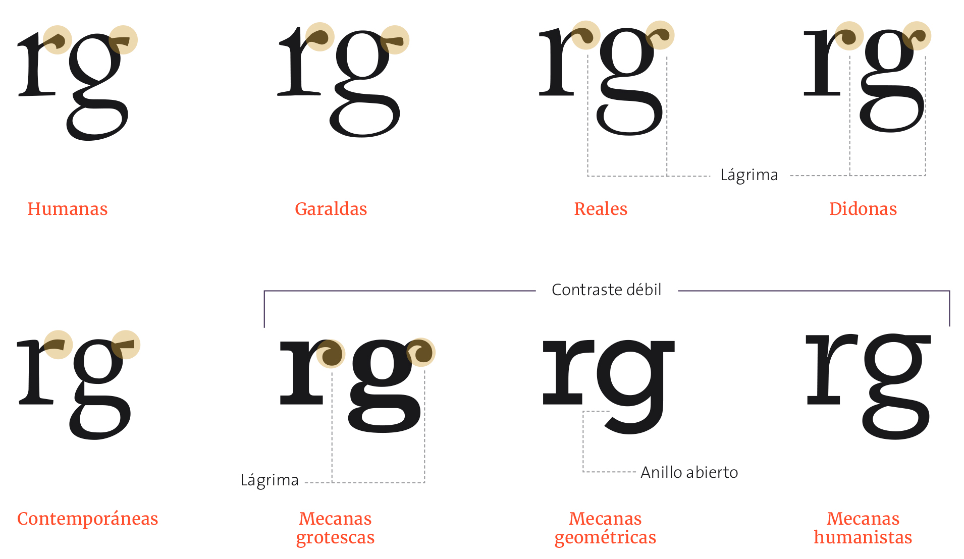 Clasificación: tipografías con remate - sergiohp.com